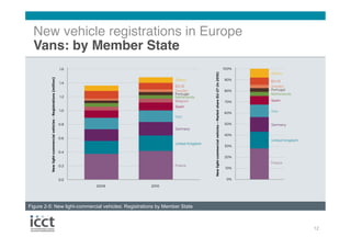 Technical and environmental characteristics of EU cars and vans | PDF