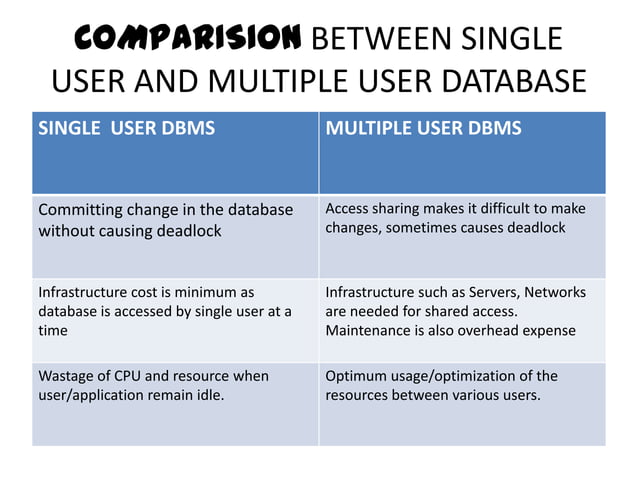 Single User v/s Multi User Databases
