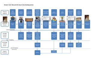 Face to Face Banking - Money Withdraw Transaction- Service Blue Print ...