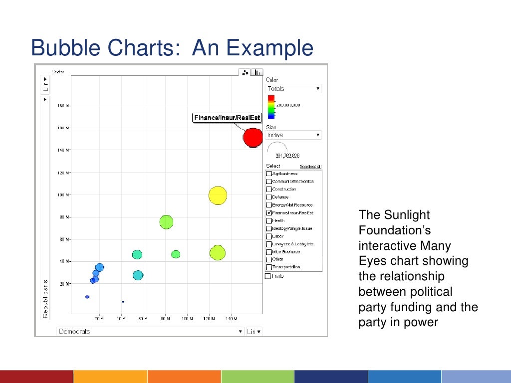 Bubble Charts: An Example The