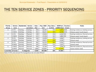 120530 Da Nang Municipal Wastewater | PPT
