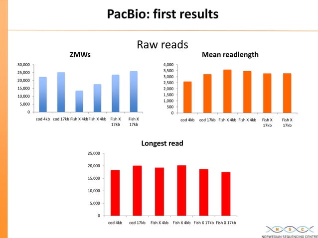 New High Throughput Sequencing Technologies At The Norwegian Sequencing