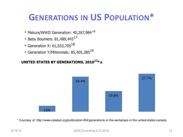 GENERATIONS IN US POPULATION*