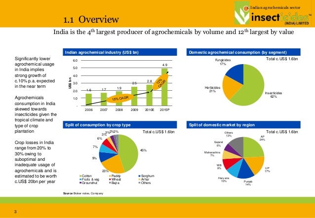 Insecticides India Ltd
