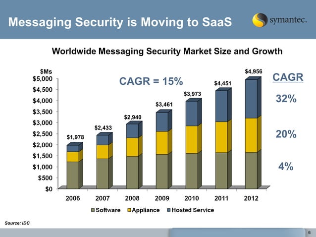 MessageLabs_Investor_Presentation | PDF | Email | Internet