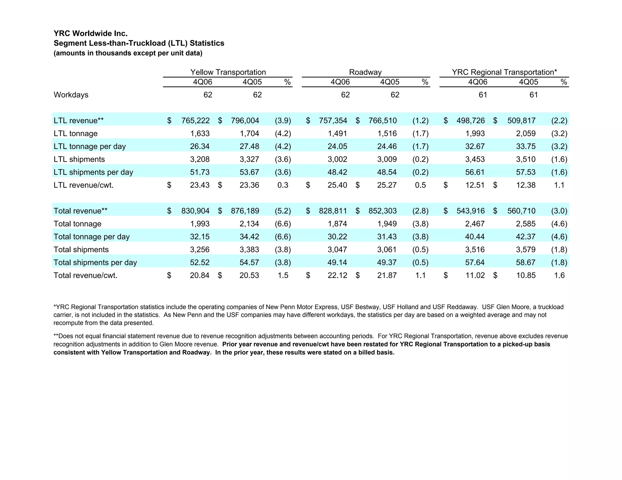 yrc worldwide4Q06_stats | PPT