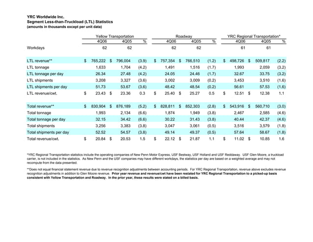 yrc worldwide4Q06_stats | PPT