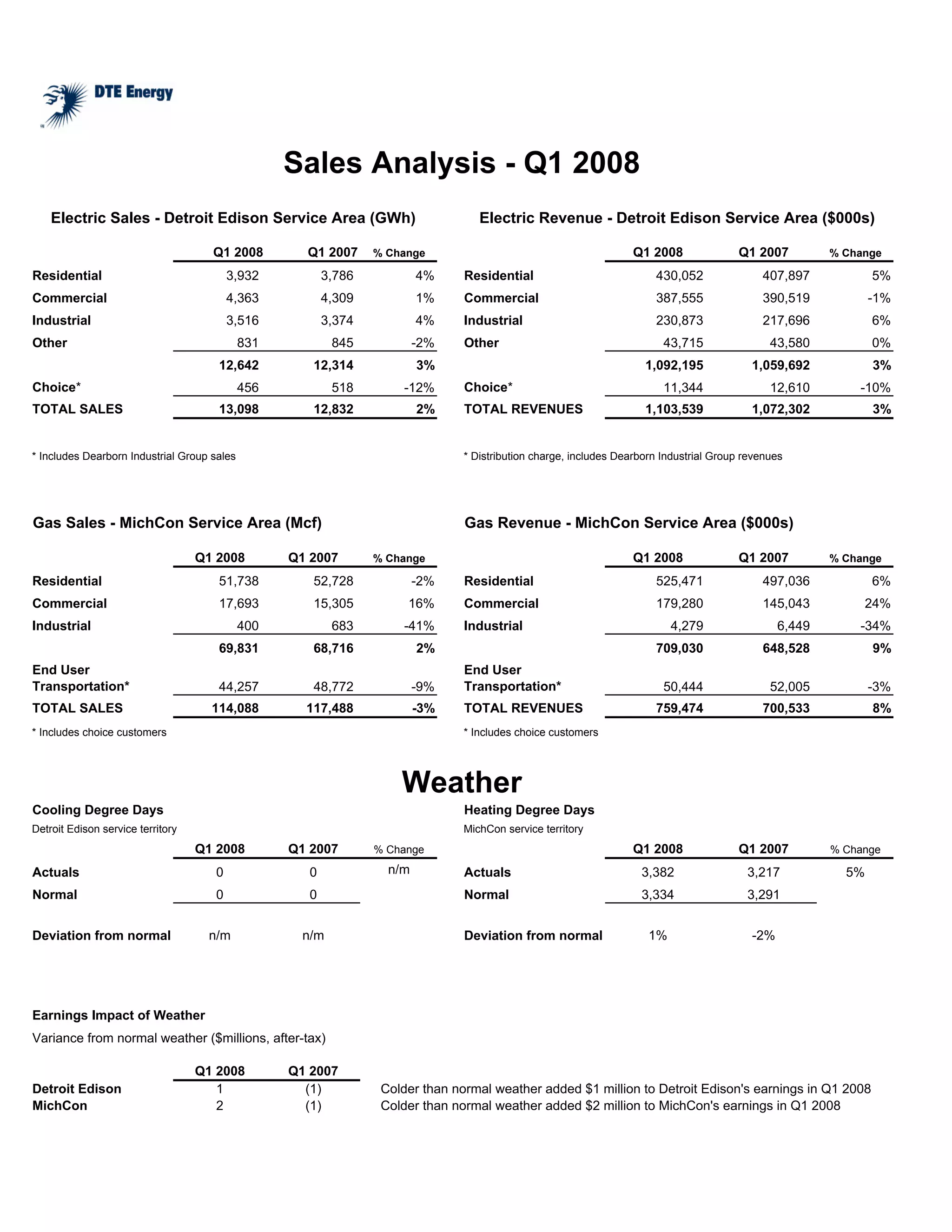 DTE_Q12008_Supp_v2 | PDF