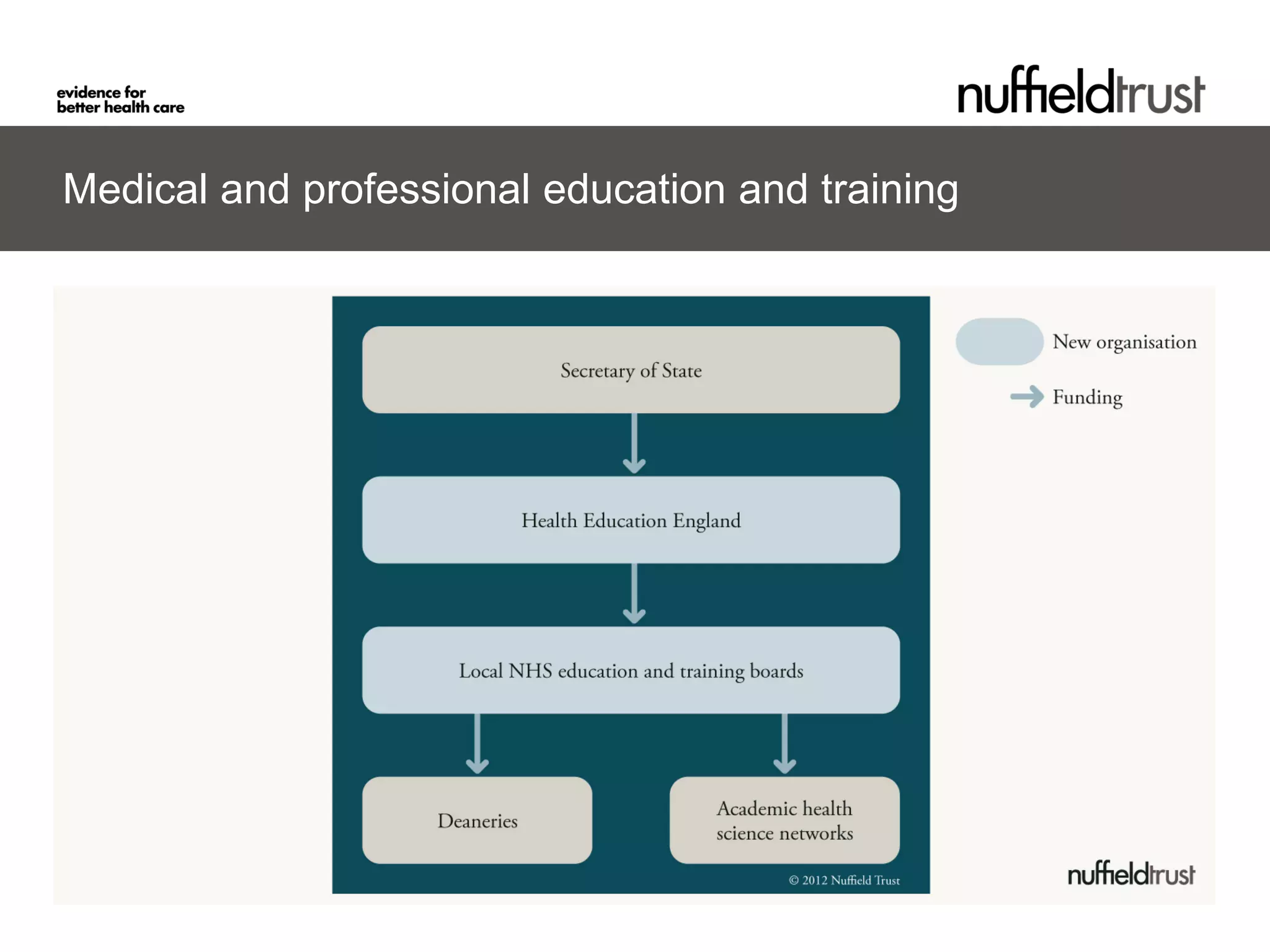 The new structure of the NHS in England | PPT