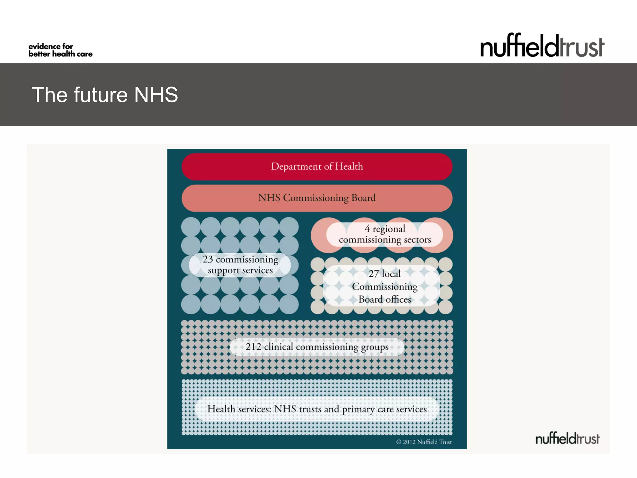 The new structure of the NHS in England | PPT