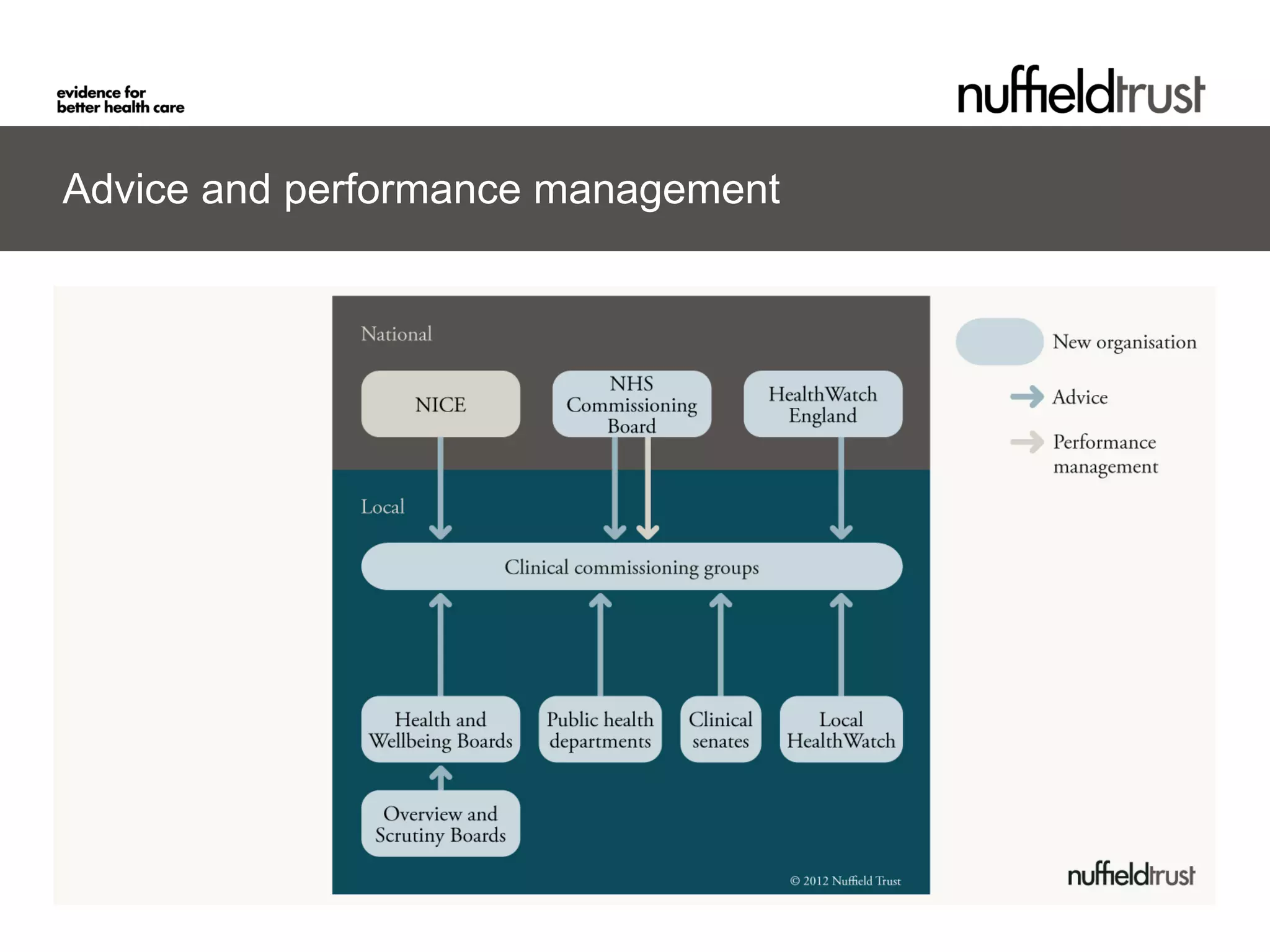 The new structure of the NHS in England | PPT