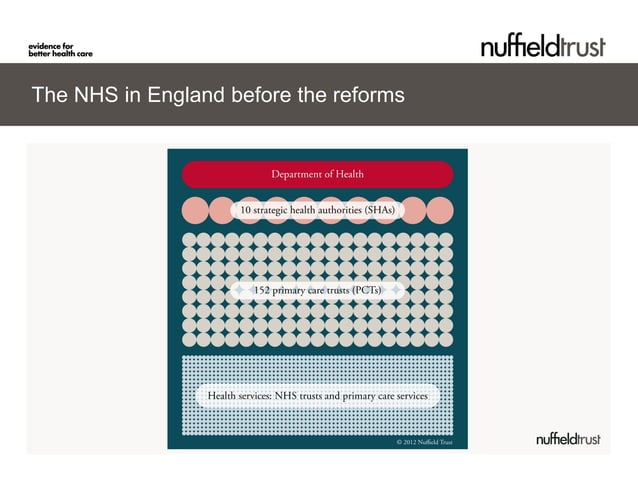 The new structure of the NHS in England | PPT
