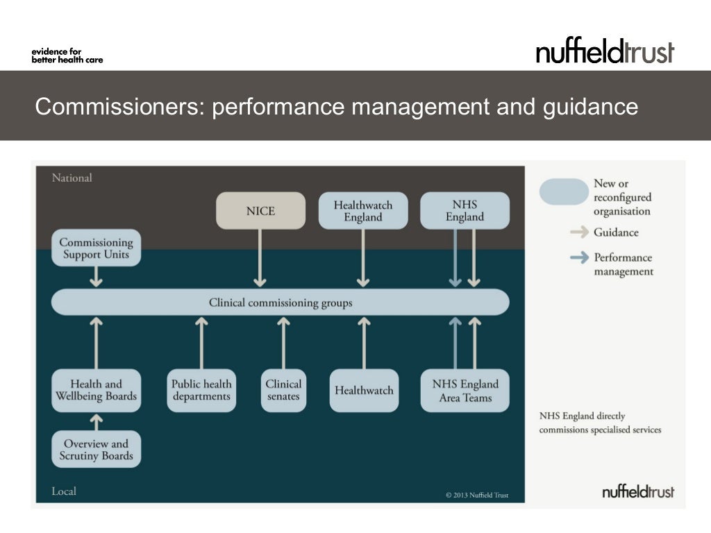 The new structure of the NHS in England
