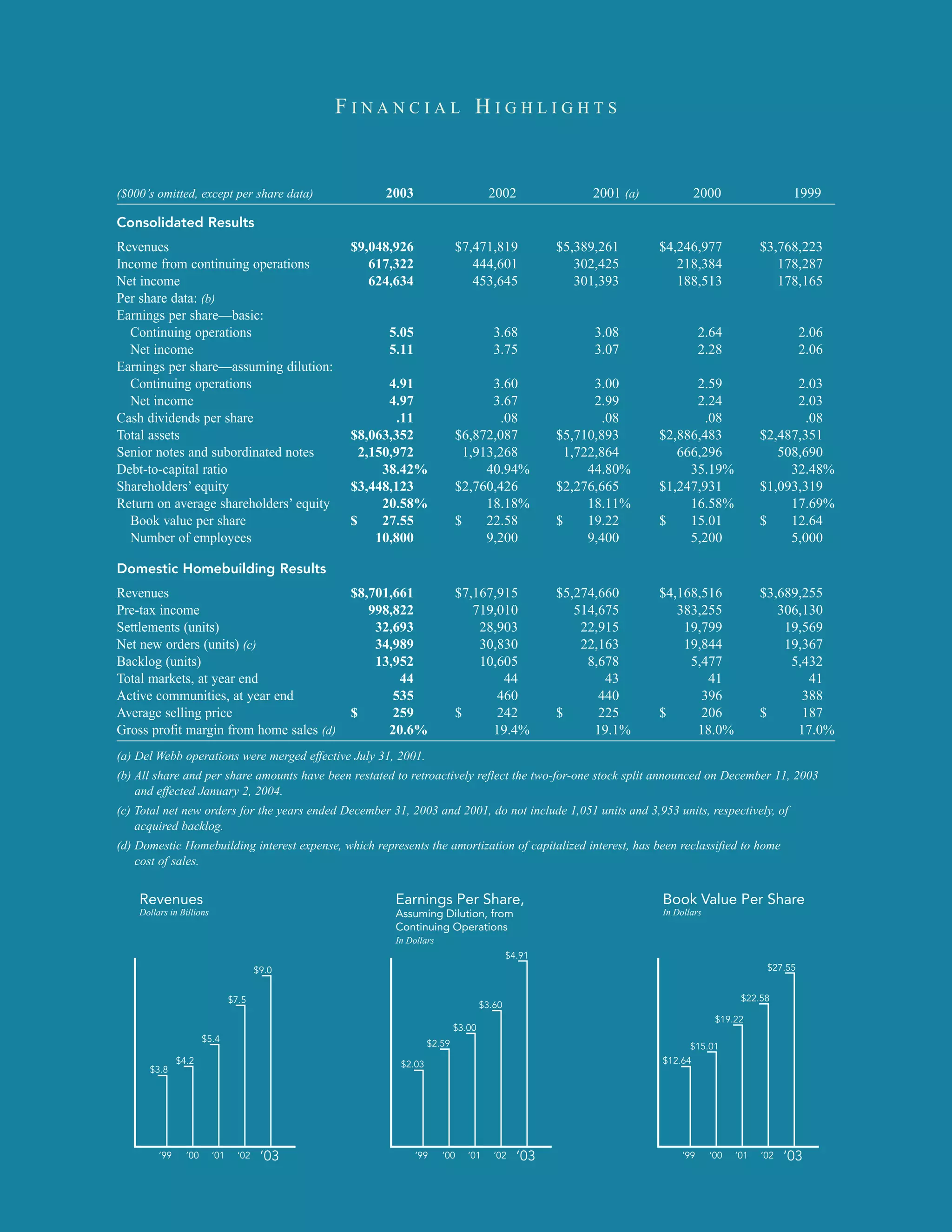 pulte homes 2003 AR | PDF