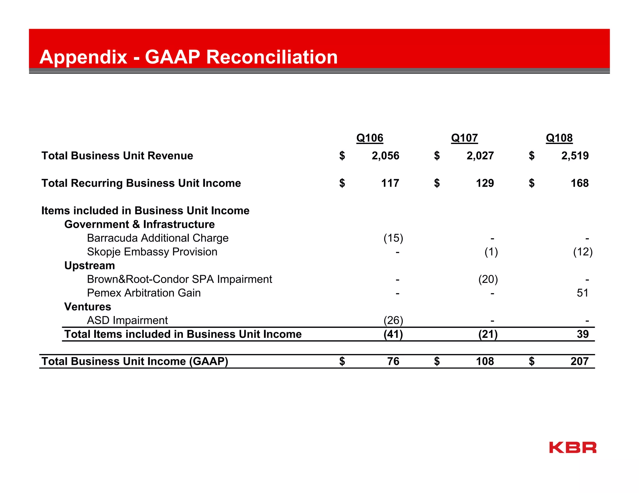 kbr CreditSuissePresentation | PDF