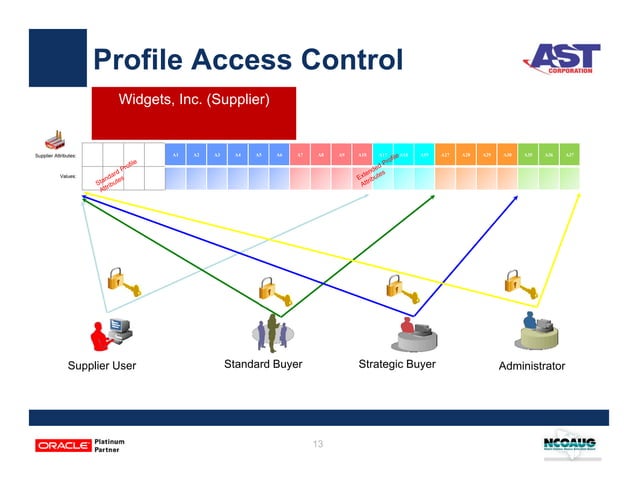 Oracle SLM : What's New in Supplier Onboarding through Oracle. | PDF ...