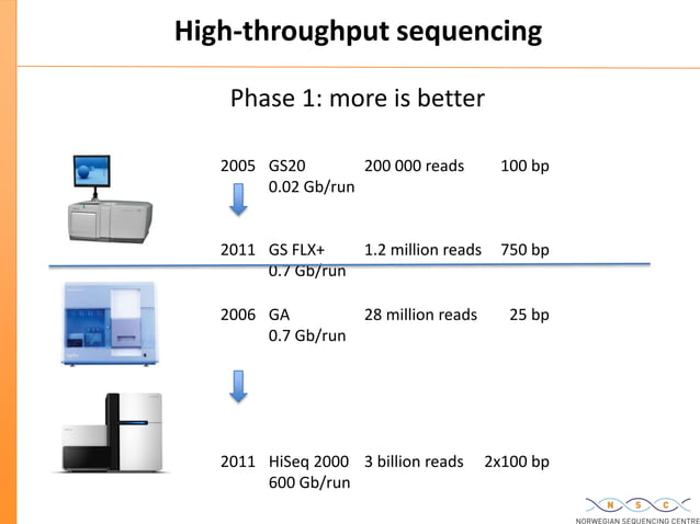 Updated: New High Throughput Sequencing technologies at the Norwegian ...