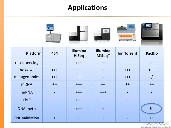 Updated New High Throughput Sequencing Technologies At The Norwegian…