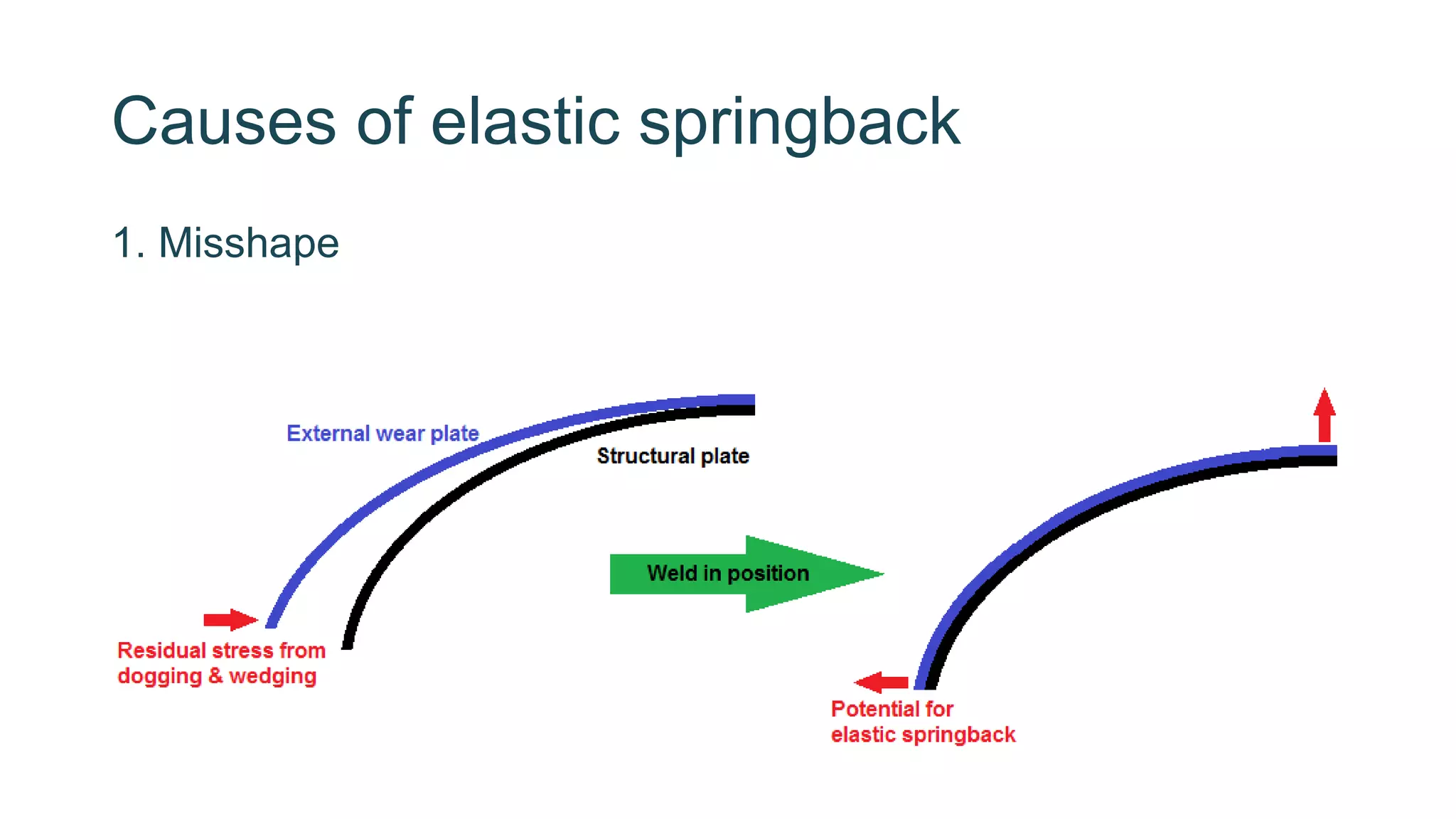 Elastic springback in plates - Theo Kahl | PPTX