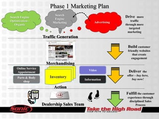 sonic automotive SAHStephens20June20Conference20Presentation | PPT