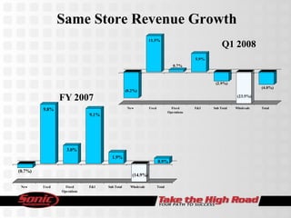 sonic automotive SAHStephens20June20Conference20Presentation | PPT