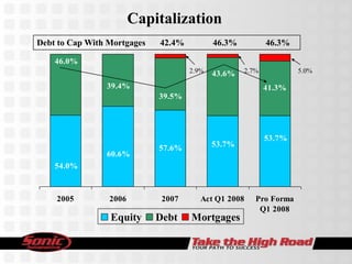 sonic automotive SAHStephens20June20Conference20Presentation | PPT