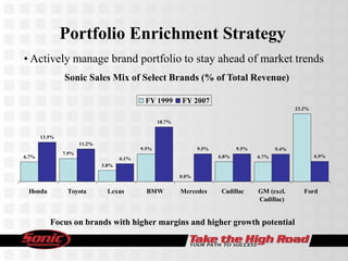 sonic automotive SAHStephens20June20Conference20Presentation | PPT