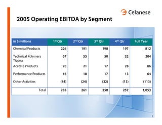 celanese 2005_segment_operating_ebitda | PDF