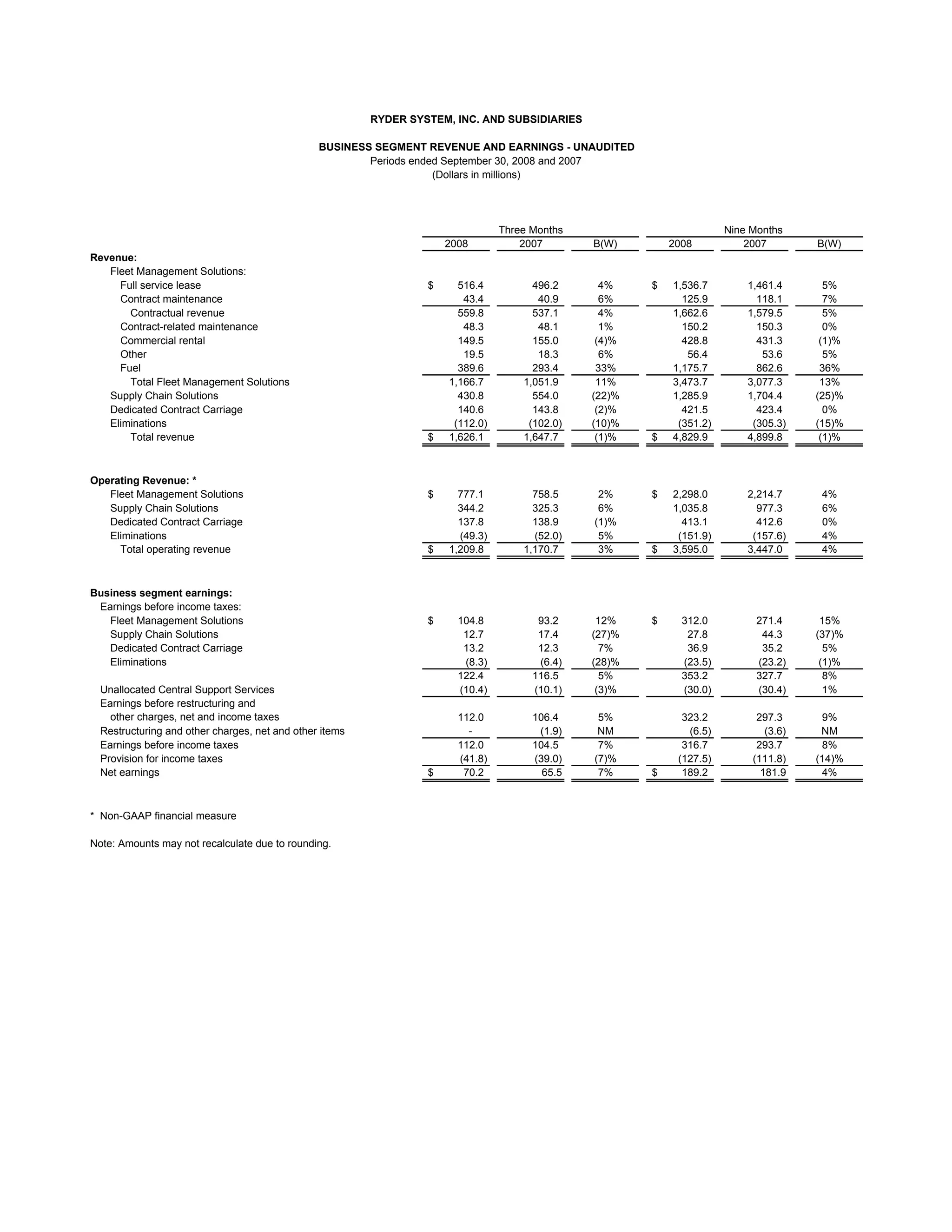 RYDERFINAL_PR_TABLES_Q308 | PDF | Business Accounting & Finance | Business