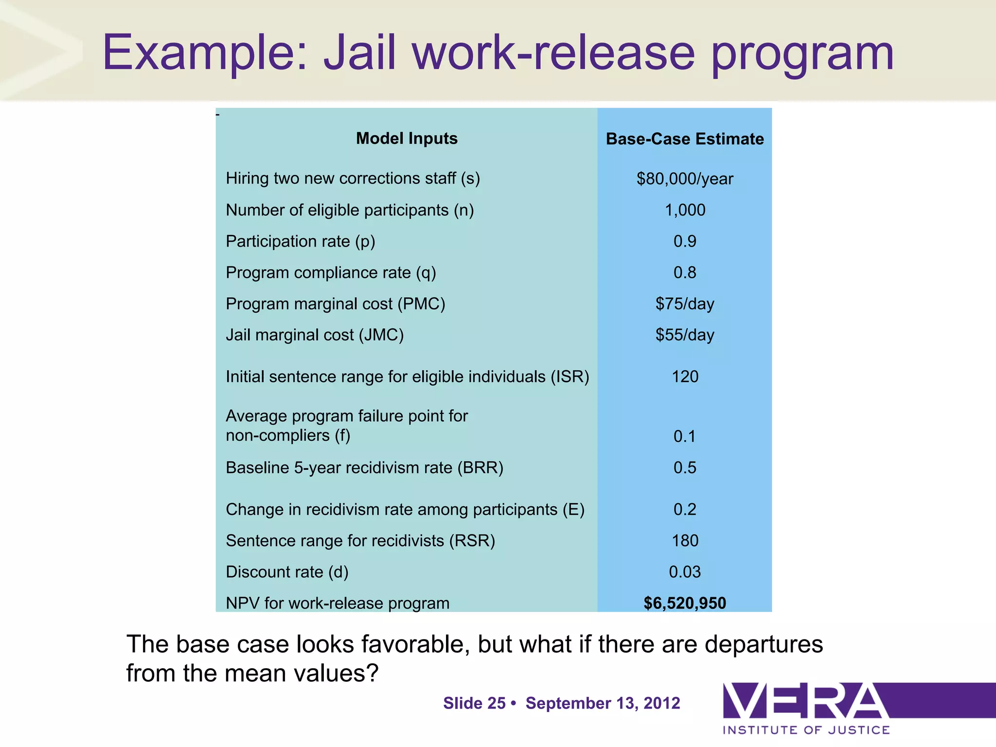 Sensitivity Analysis for Cost-Benefit Studies of Justice Policies: A ...