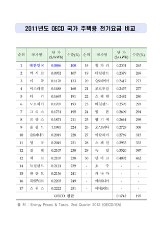 120928 2011년도 oecd국가_주택용_전기요금_비교[1] | PDF