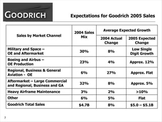 goodrich SSBUpdated31405 | PDF
