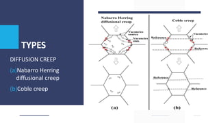 HIGH TEMEPRATURE CREEP OF CERAMICS AND ITS MECHANISM | PPTX
