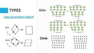 HIGH TEMEPRATURE CREEP OF CERAMICS AND ITS MECHANISM | PPTX | Geology ...