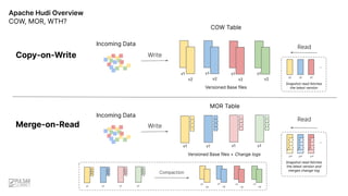 Unlocking the Power of Lakehouse Architectures with Apache Pulsar and ...