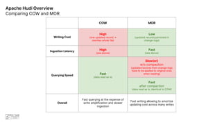 Unlocking the Power of Lakehouse Architectures with Apache Pulsar and ...