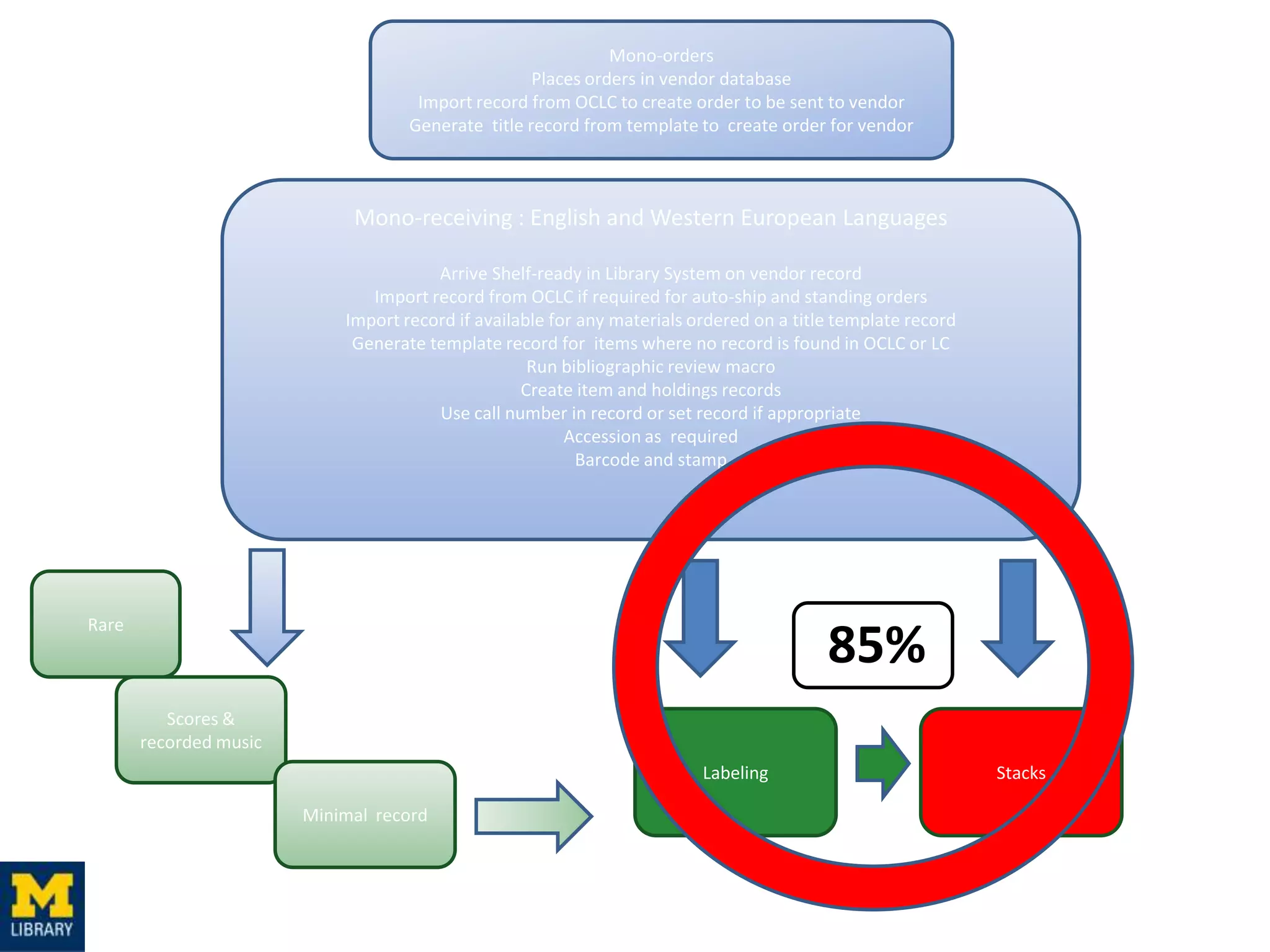 120 to 12: Reducing days to shelf with vendor services, cat-on-receipt ...