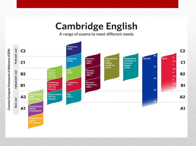 Cambridge English Language Assessment Exams | PPT