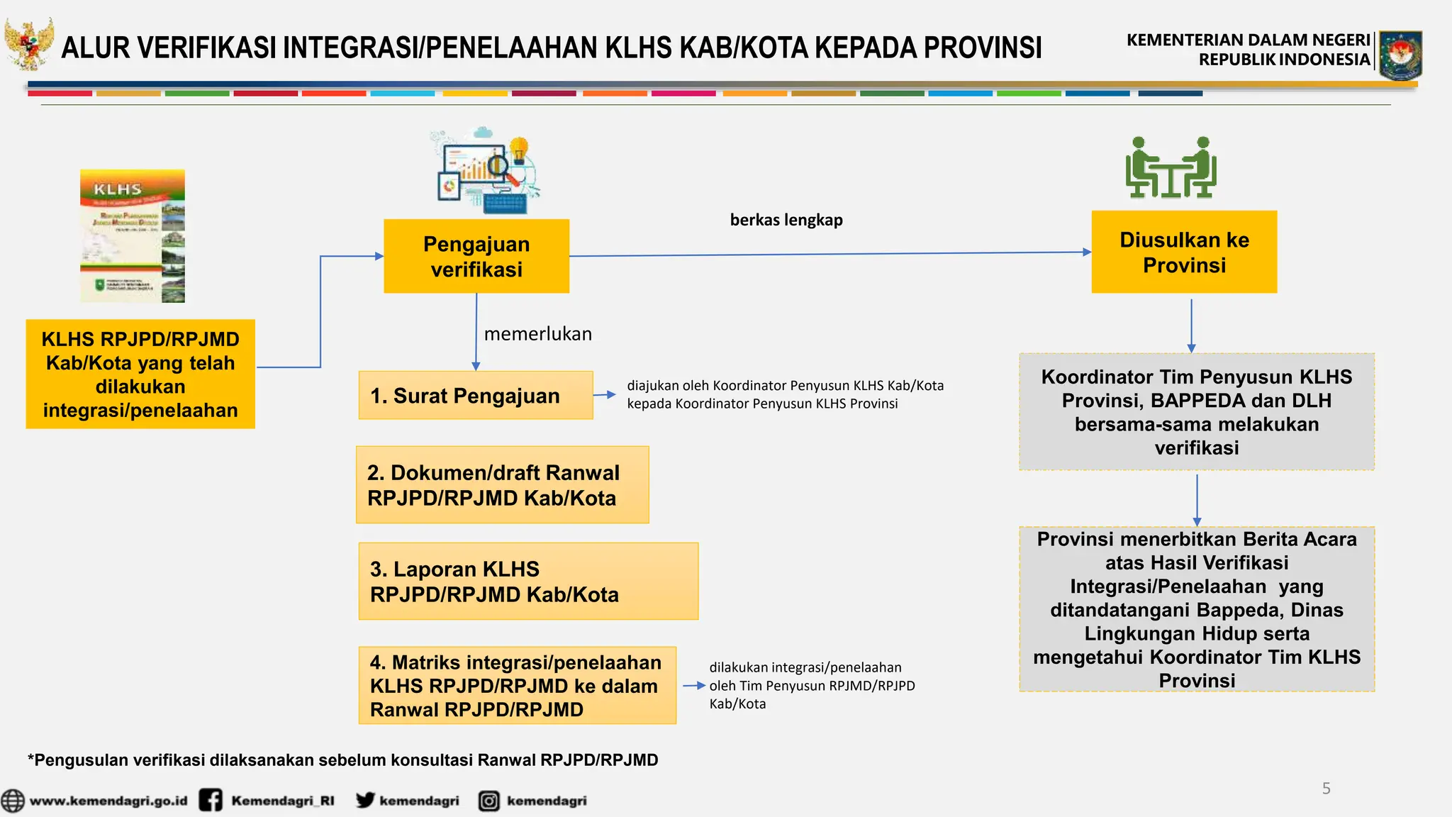 12102023 Bahan Paparan Teknis Pengintegrasian KLHS RPJPD RPJMD(1).pptx