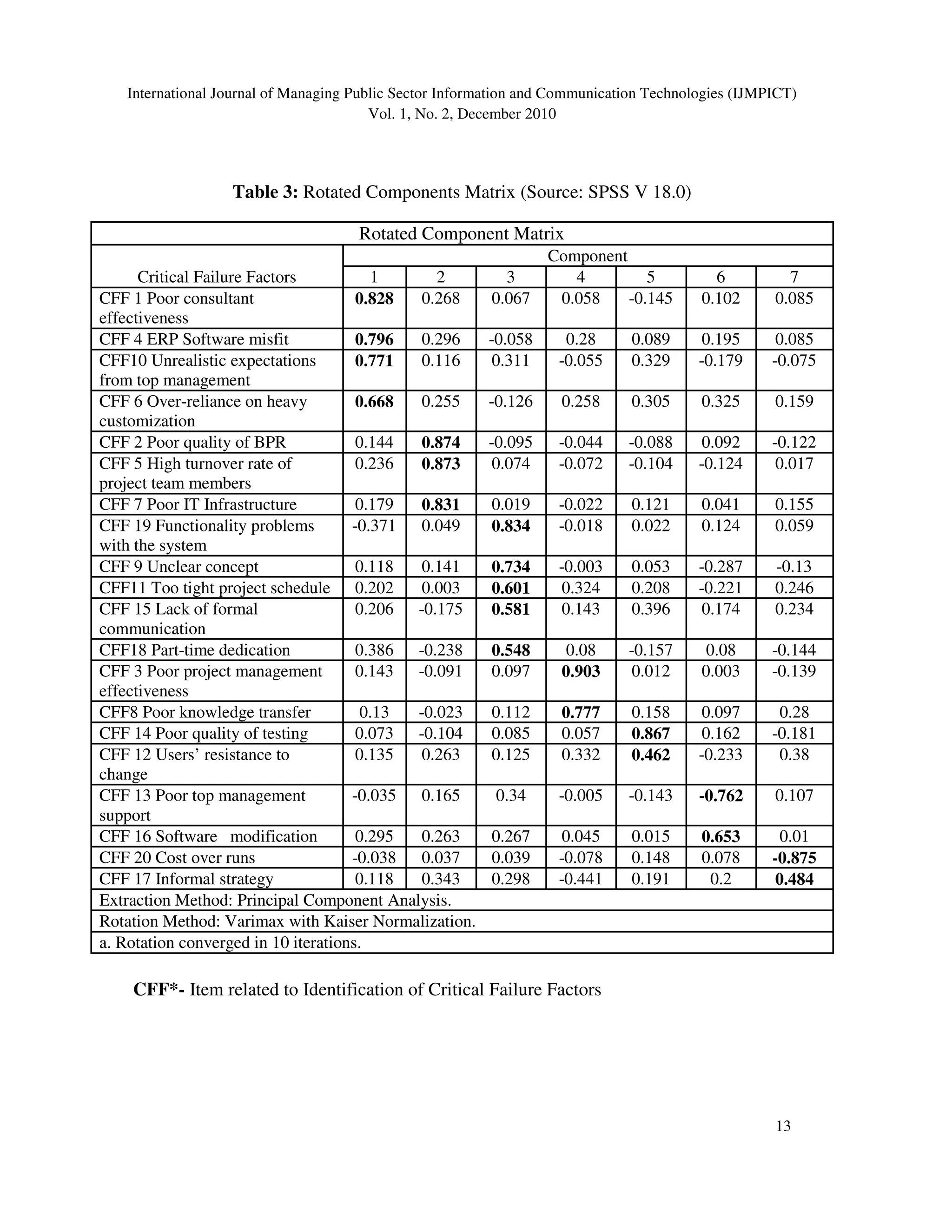 A Survey Instrument for Identification of the Critical Failure Factors in the Failure of ERP ...