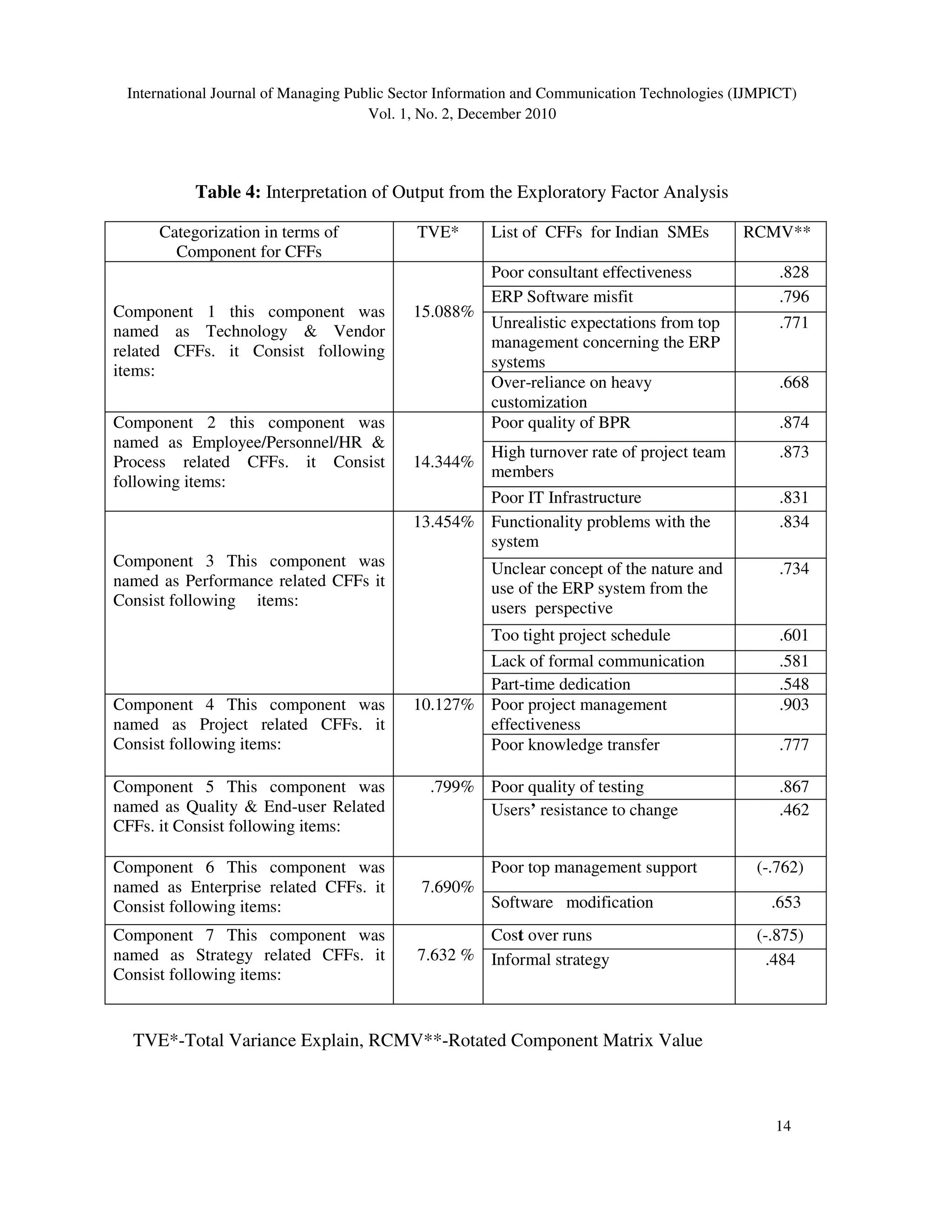 A Survey Instrument for Identification of the Critical Failure Factors in the Failure of ERP ...