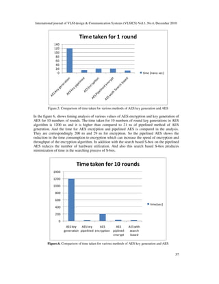 Pipelining Architecture of AES Encryption and Key Generation with Search Based Memory | PDF