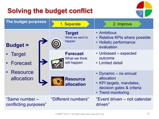 The Beyond Budgeting Principles | PPT