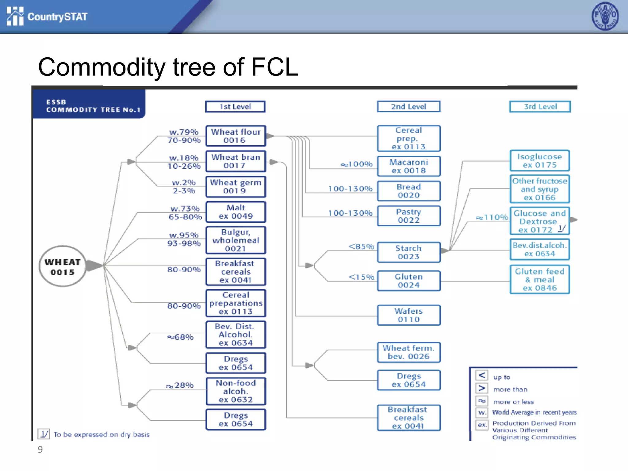 Classification and Correspondence Table Lusaka, 12-16 November 2012 | PPT