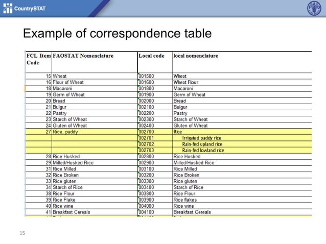 Classification and Correspondence Table Lusaka, 12-16 November 2012 | PPT