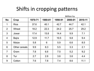 121127 agrarian change and impact on farmers | PPT