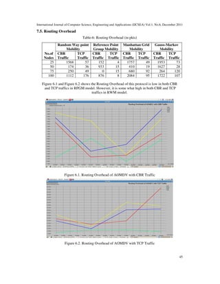 PERFORMANCE EVALUATION OF AOMDV PROTOCOL BASED ON VARIOUS SCENARIO AND TRAFFIC PATTERNS | PDF ...