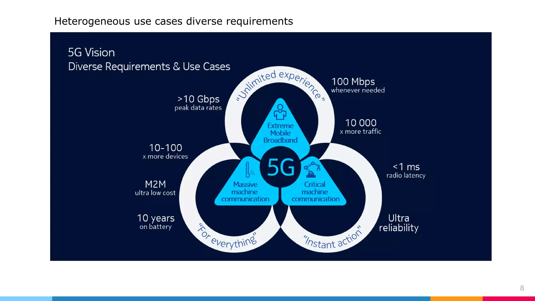 Introduction to 5G NR | PPTX