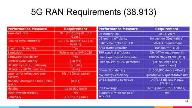 Introduction to 5G NR | PPTX