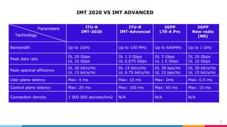 Introduction to 5G NR | PPTX